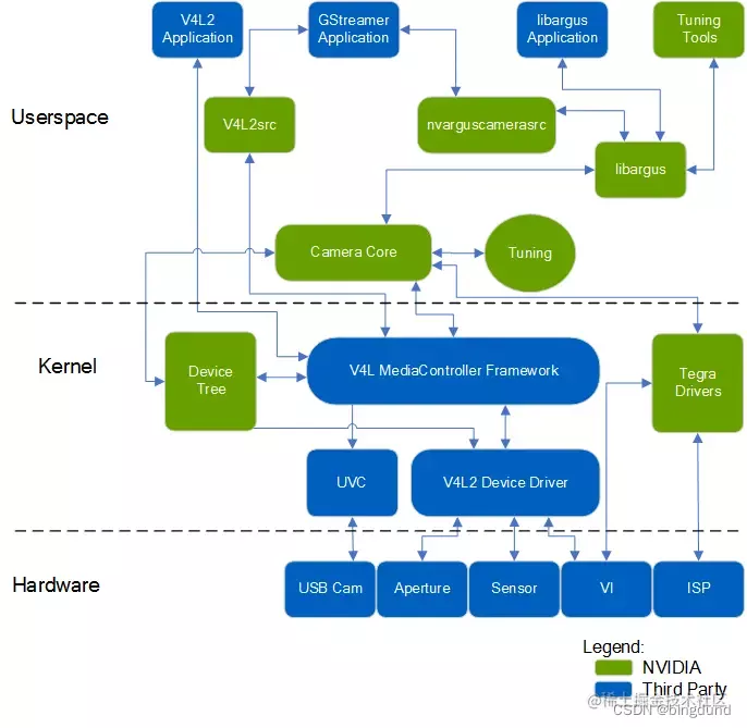 nvidia相机开发--传感器驱动编程指南---sensor driver programming guide_nvidia jstson 集成sensor-CSDN博客