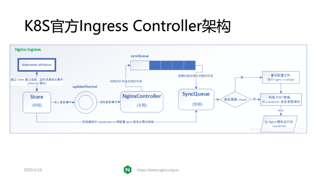 课程实录 | Ingress Controller 的工作原理（下）_nginx ingress controller-CSDN博客