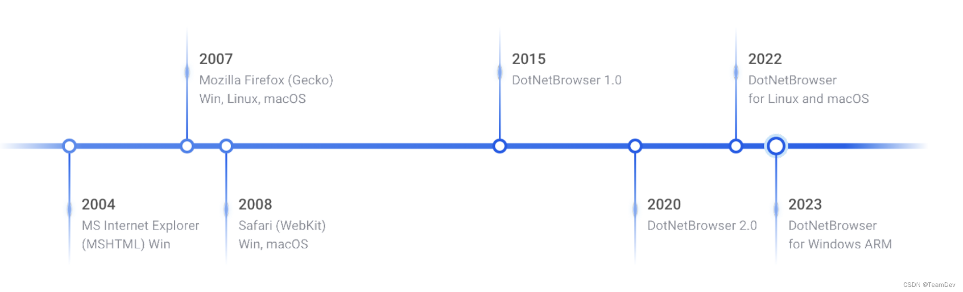 什么是 DotNetBrowser?-CSDN博客