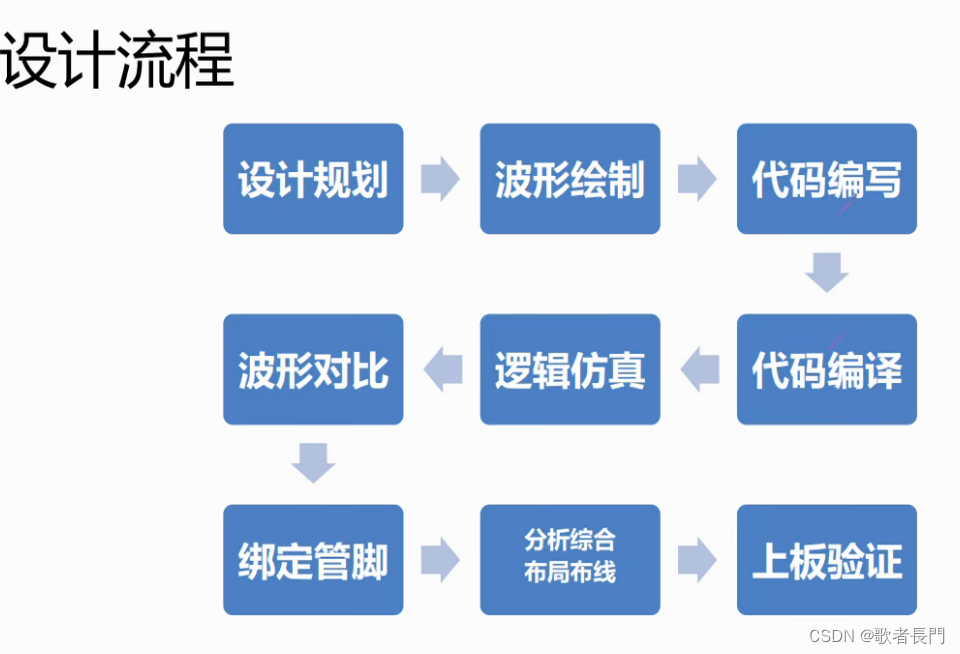 Fpga学习笔记——b站野火fpga教程 第五讲 点亮led Csdn博客