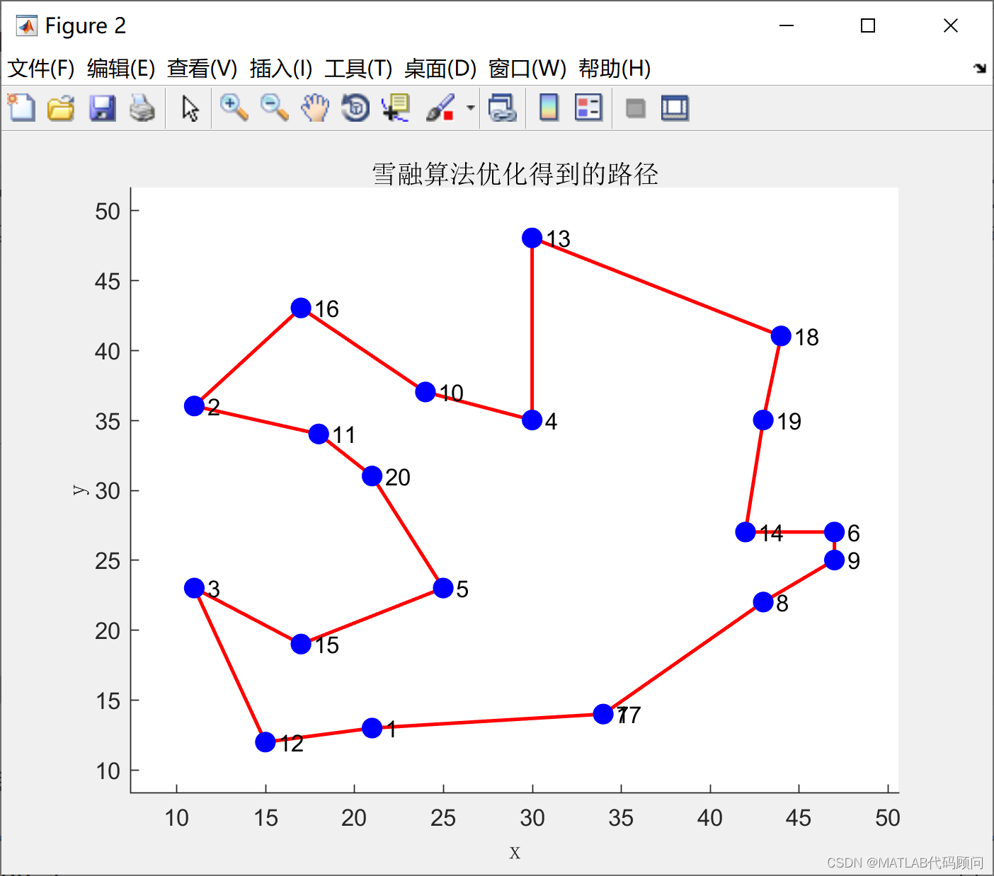 MATLAB实现雪融算法 (Snow ablation optimizer, SAO)优化TSP问题_用matlab绘制雪容融-CSDN博客