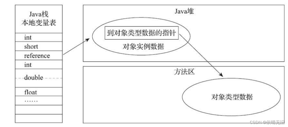 JVM原理（二）：JVM之HotSpot虚拟机中对象的创建寻位与定位整体流程_jvm如何定位一个对象-CSDN博客