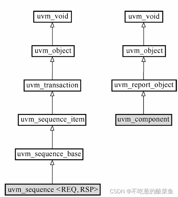 UVM基础-Sequence、Sequencer（一）_uvm sequence-CSDN博客
