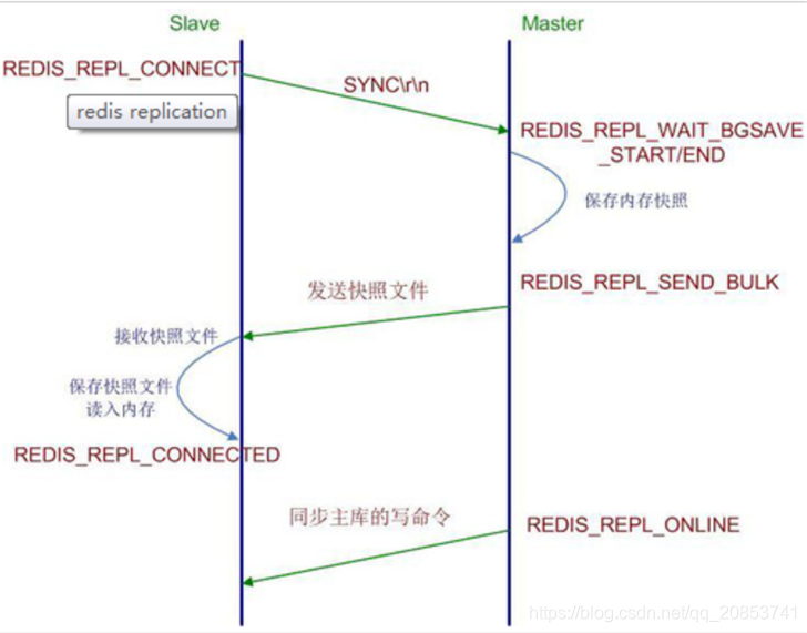 Redis主从复制与SSDB双主同步实战教程-CSDN博客