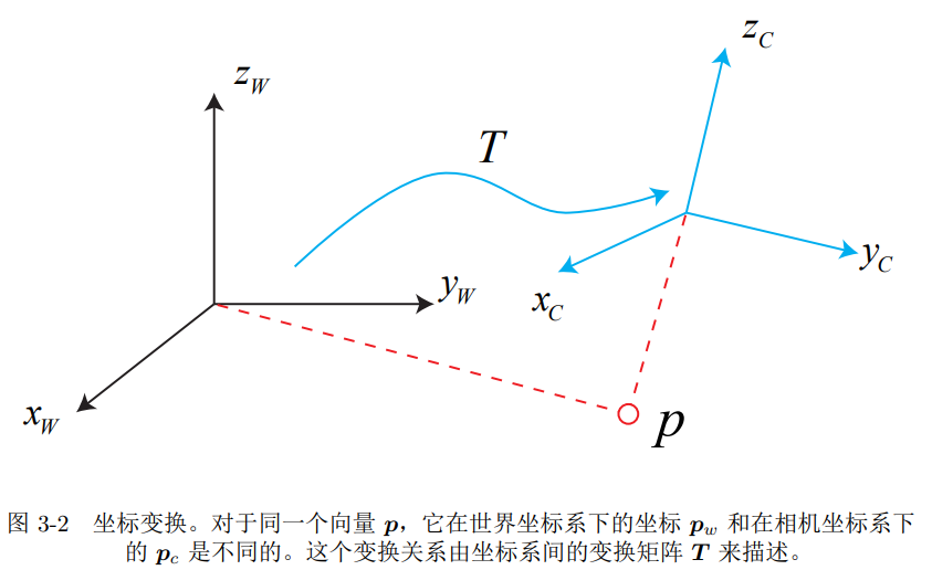 【SLAM14讲】04 三维空间刚体运动-CSDN博客