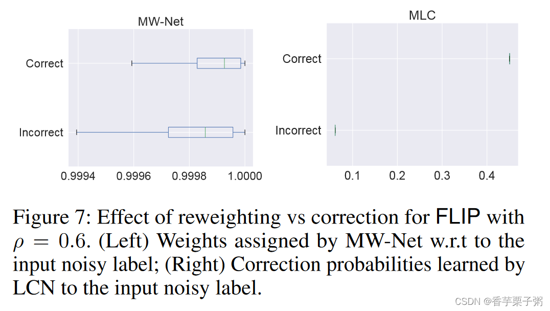 [论文笔记02] Meta Label Correction for Noisy Label Learning（MLC）-CSDN博客