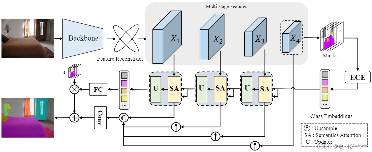 《Boosting Semantic Segmentation from the Perspective of Explicit Class Embeddings》-CSDN博客