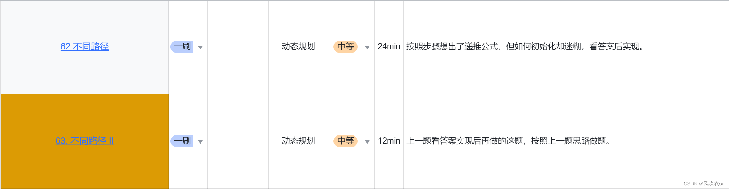 代码随想录刷leetcode Day39 动态规划刷题回顾leetcode第39题 动态规划 Csdn博客 5878
