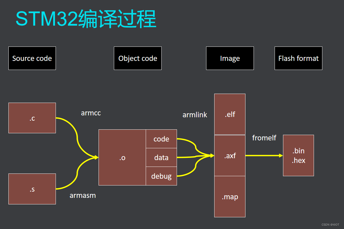 FreeRTOS源码分析-13 内存管理_keil free rtos的资源分配情况-CSDN博客