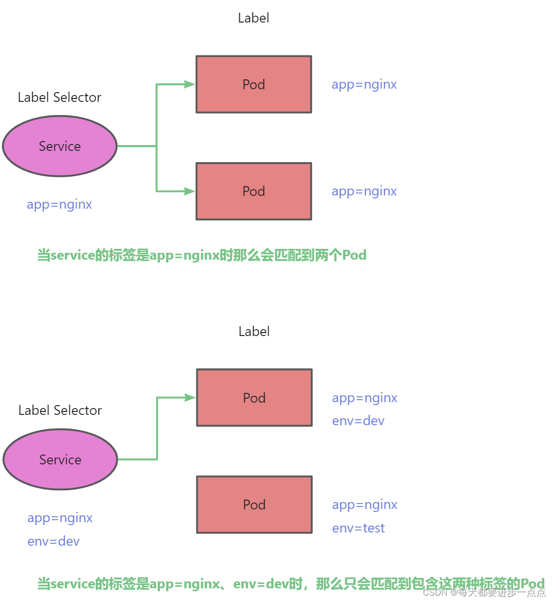 10、Kubernetes核心技术 - Label标签_kubectl label-CSDN博客