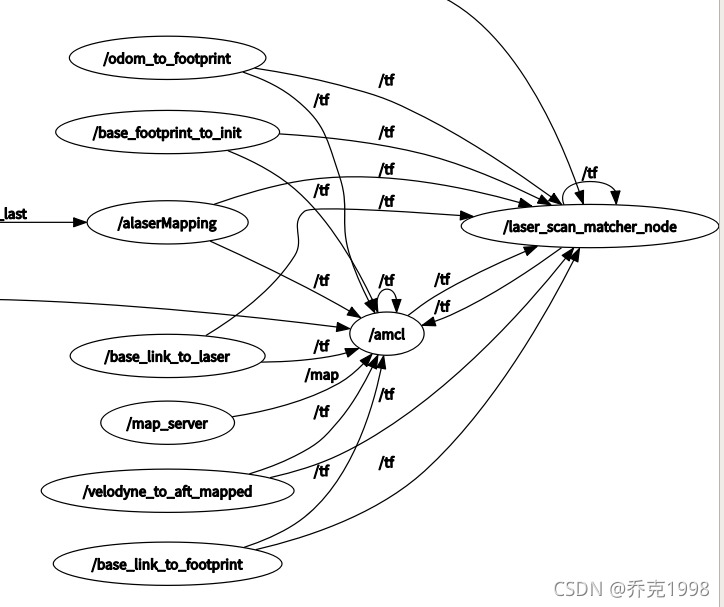 A-loam+amcl+move_base_amcl定位原理-CSDN博客