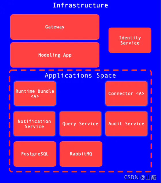 ActivitiCloud搭建_activiti cloud-CSDN博客
