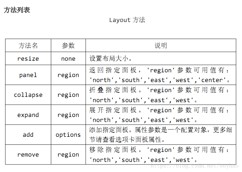 【EasyUI篇】Layout布局组件_easyui 排版-CSDN博客