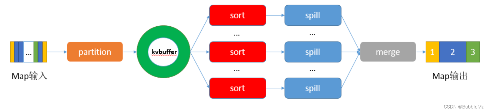 Hadoop(五) -- MapReduce（三）shuffle_hadoop 环形缓冲区 溢写过程-CSDN博客