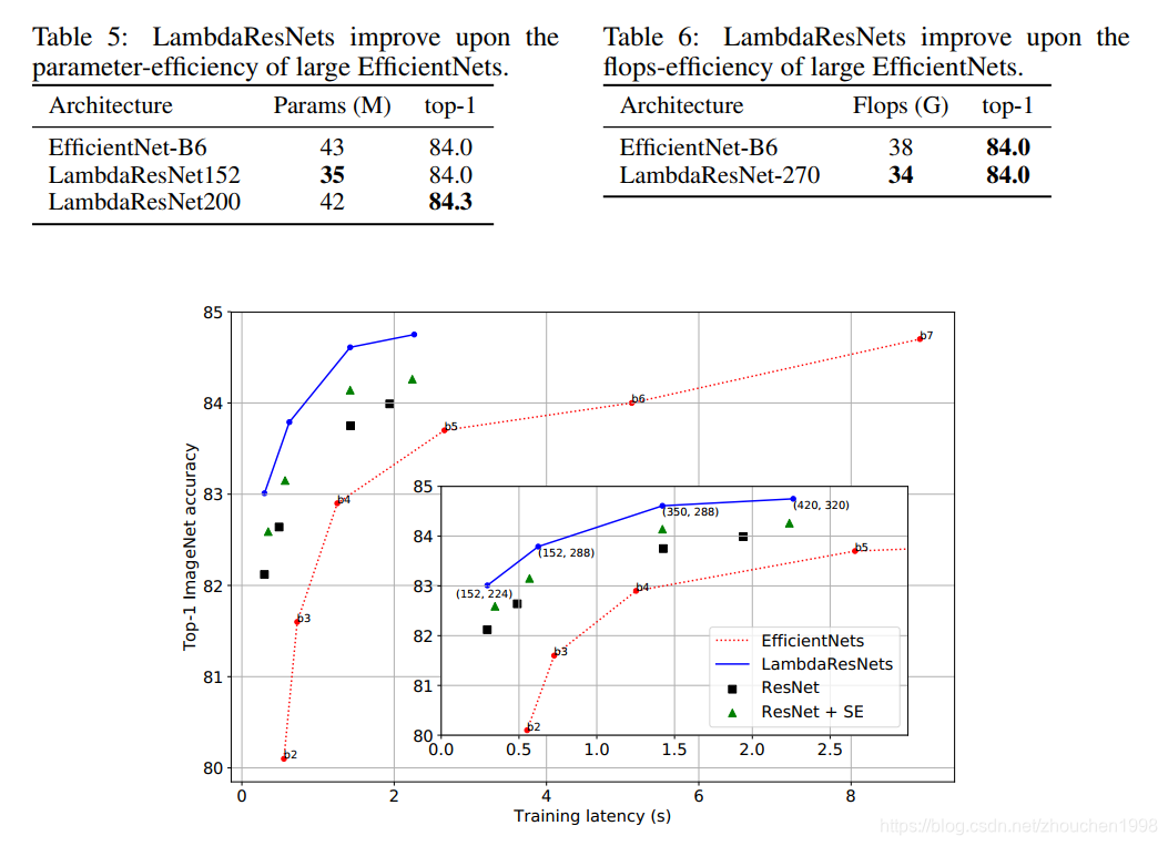 LambdaNetworks解读_如何评价lamdanet-CSDN博客