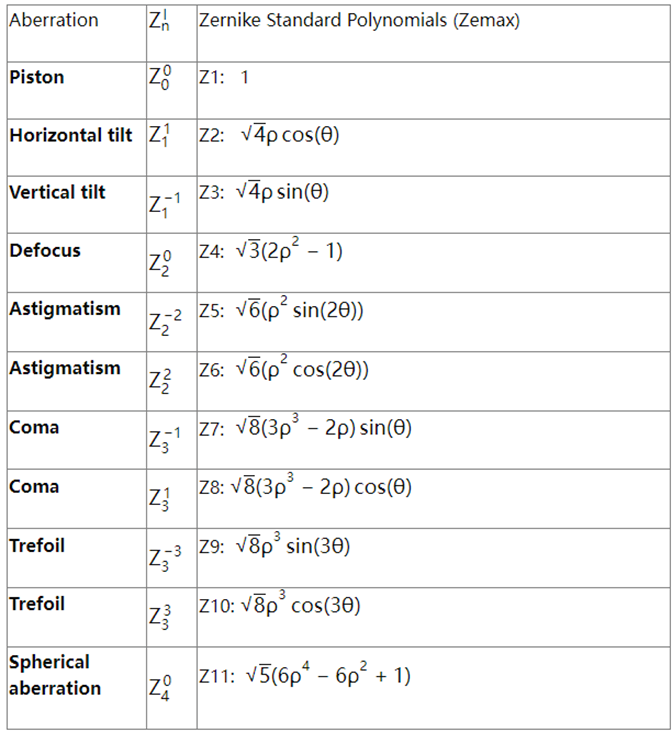 Ansys Zemax | 用于眼睛像差评估的Shack‑Hartmann传感器建模_zemax无焦像空间-CSDN博客