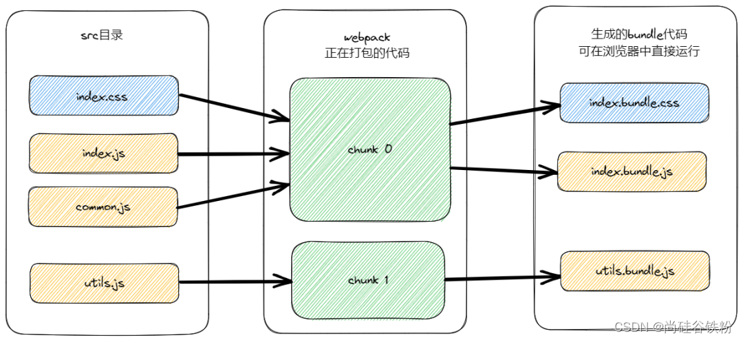 前端webpack术语|module、chunk、bundle的区别？_什么是bundle?什么是chunlk?-CSDN博客