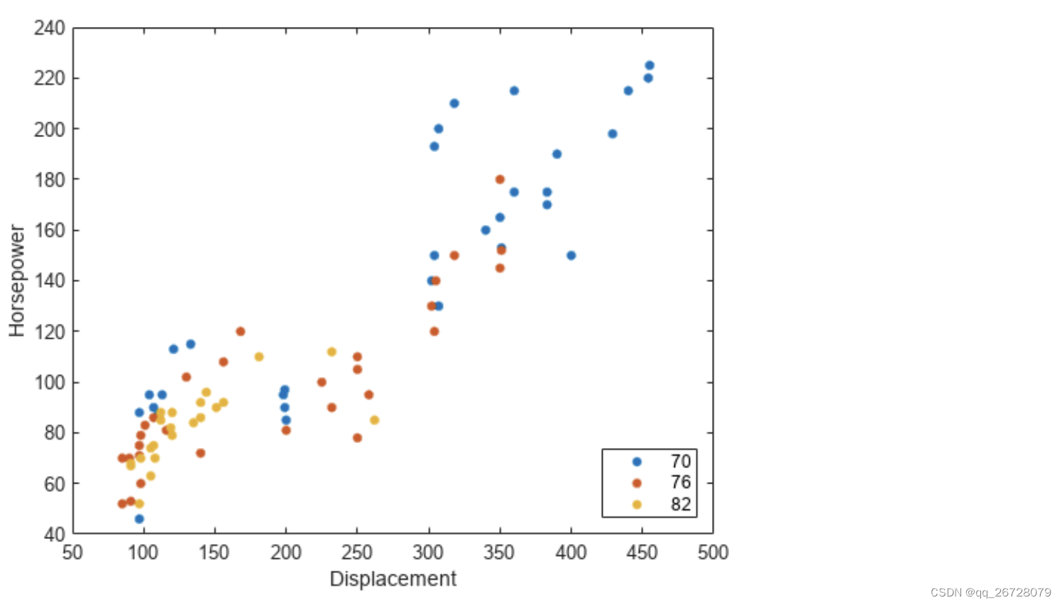 gscatter分组散点图函数-CSDN博客