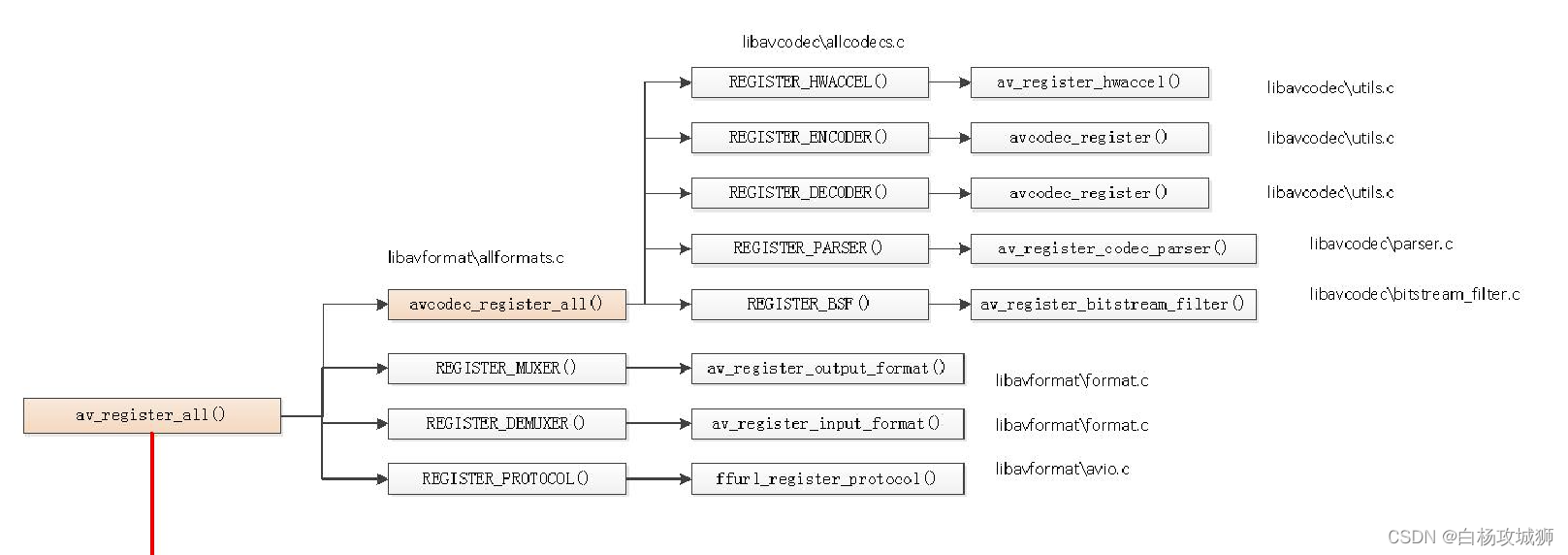 FFMPEG源码分析一 av_register_all()_av register-CSDN博客
