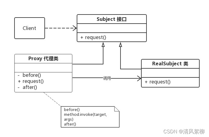 【Reflect】 4 动态代理_reflect4-CSDN博客
