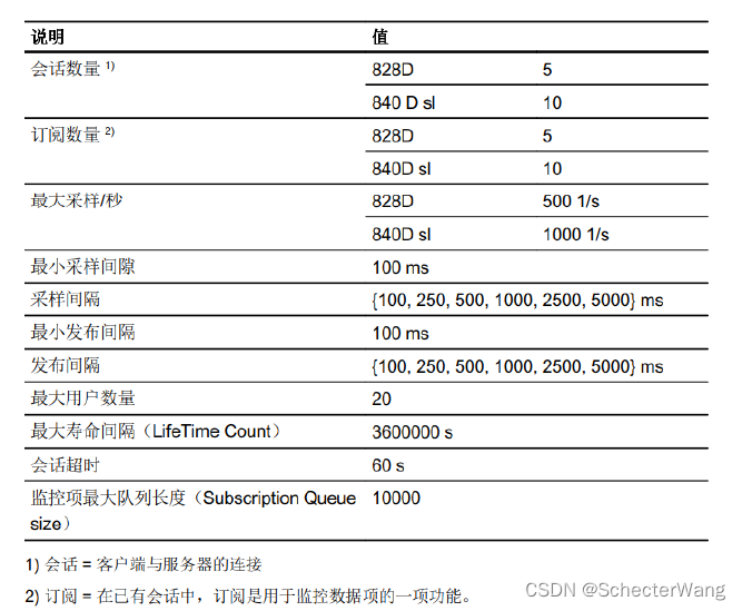 PEANUT西门子CNC OPC UA连接说明_sinumerik opcuaclient-CSDN博客