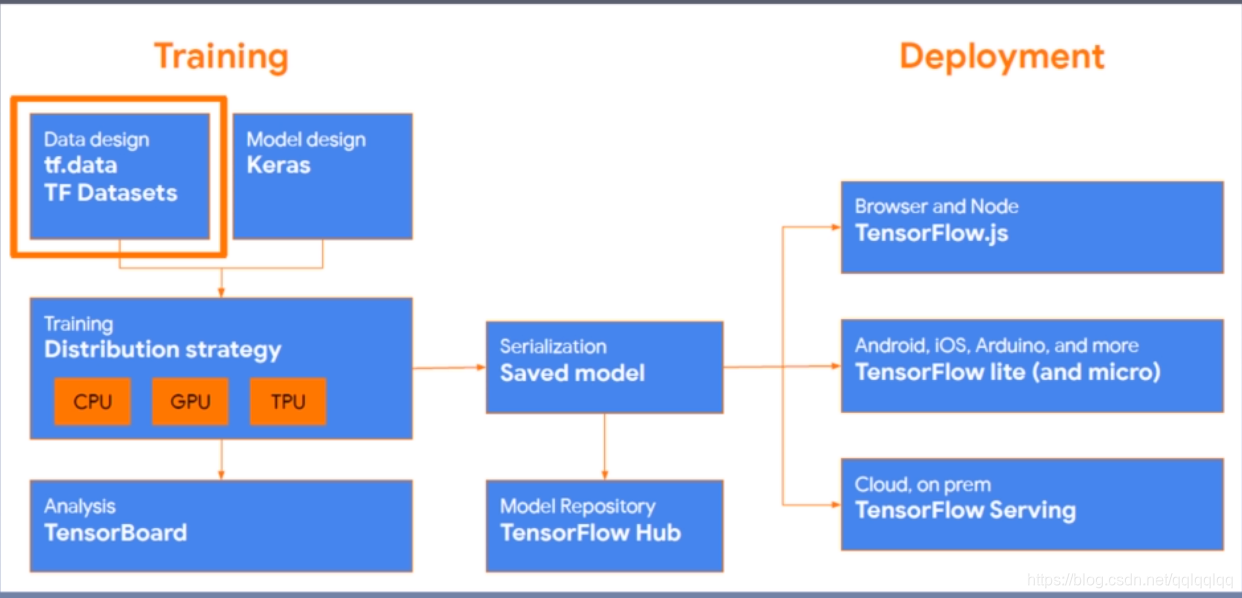 入坑tensorflow2系列(一)——tensorflow1.X与tensorflow2.X的区别_tensorflow1和2中sessrun有什么区别-CSDN博客
