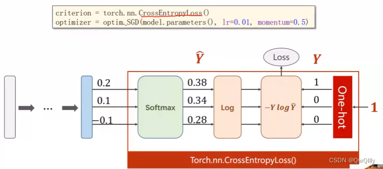 《PyTorch深度学习实践》第九讲 Softmax Classifier解决多分类问题_softmax分类器-CSDN博客