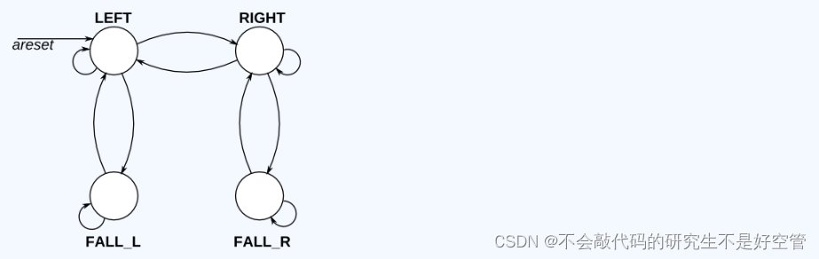 Verilog刷题hdlbits——lemmings2see Also Lemmings1 In Addition To Walking Left A Csdn博客