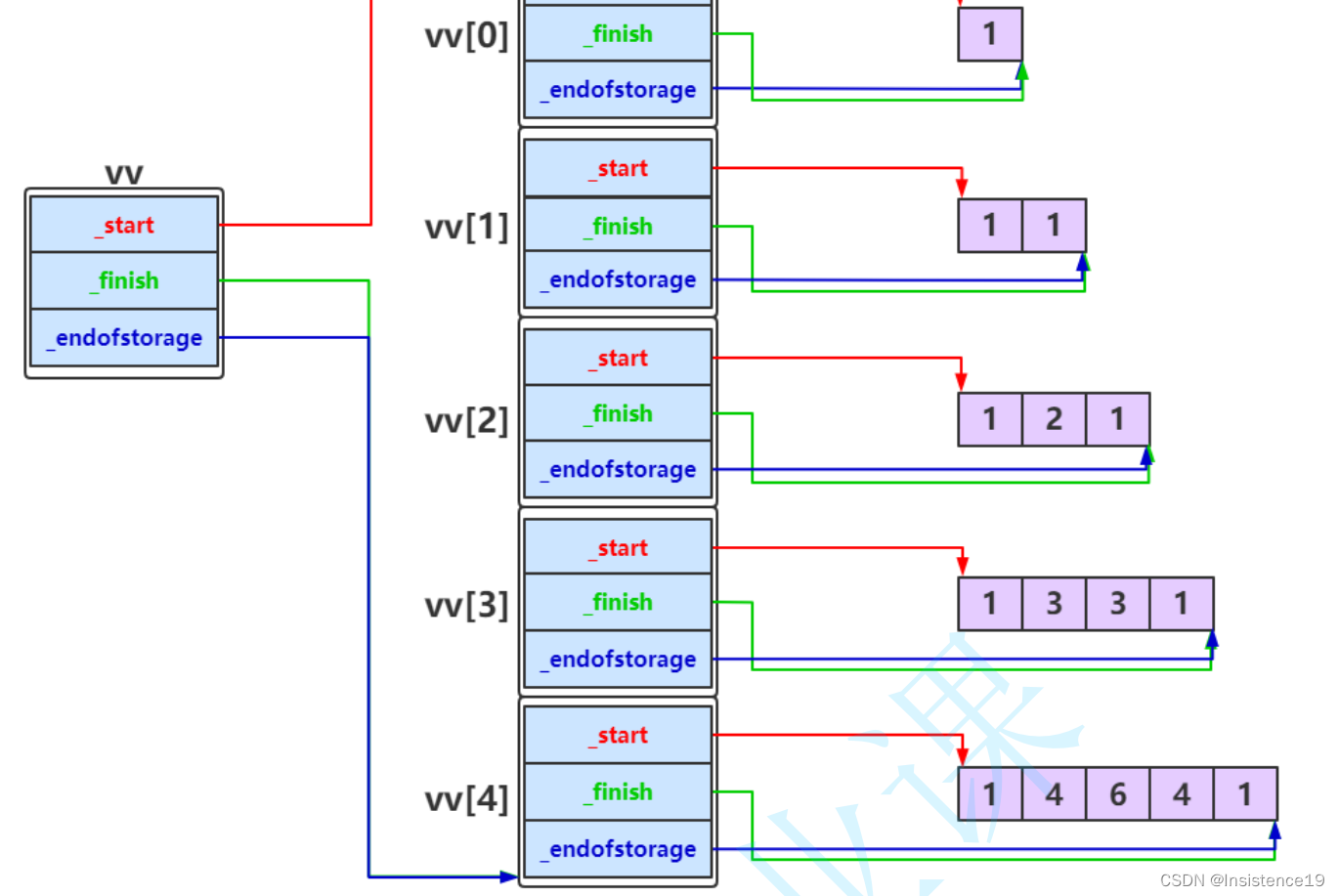 vector＜vector＜int＞＞ v；vector动态创建二维数组_vector动态开辟二维分配空间-CSDN博客