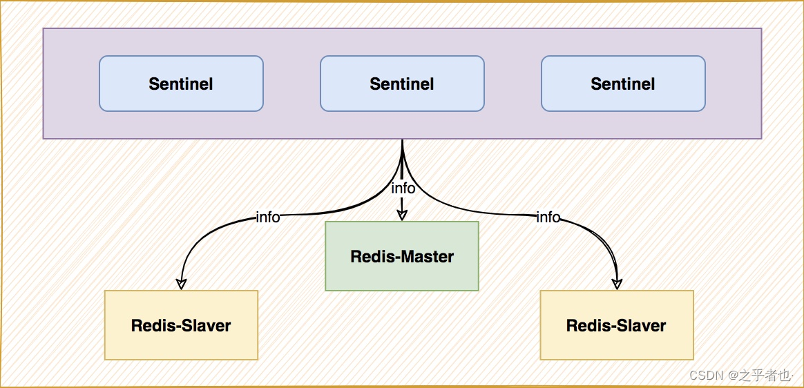 Redis面试题分享十五：怎么实现 Redis 的高可用？(Redis 主从、哨兵、集群）_gossip协议 redis哨兵-CSDN博客