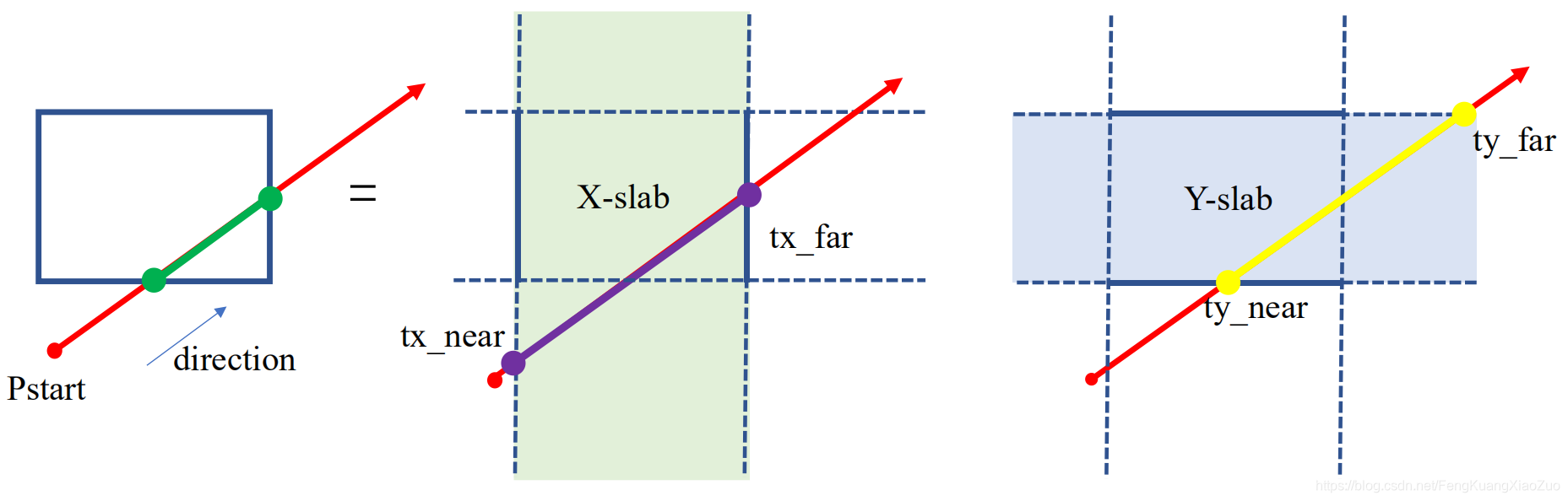 Slabs Method - AABB碰撞检测法-CSDN博客