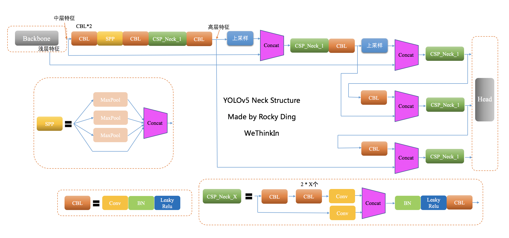 YOLOv5、v6、v7、x模型全系列大解析（Neck篇）_yolo6,7,8与yolo5结构的不同-CSDN博客