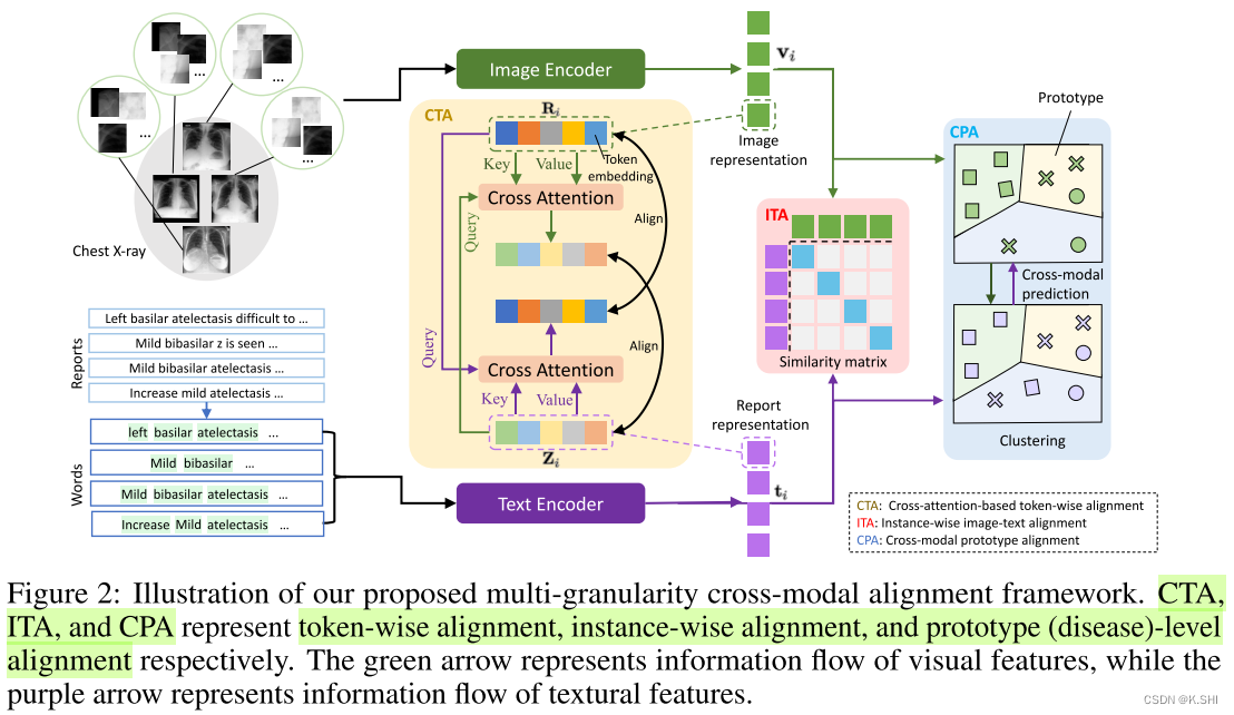 Multi-Granularity Cross-modal Alignment for Generalized Medical Visual Representation Learning ...