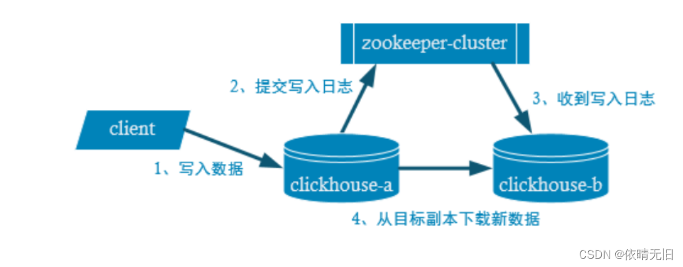 ClickHouse基础知识（六）：ClickHouse的副本配置_clickhouse 副本-CSDN博客