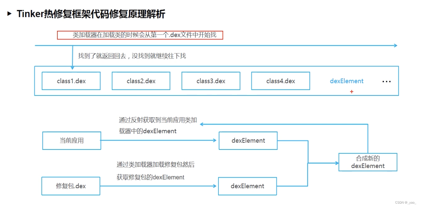 Android热修复原理与实现：Tinker框架及DexClassLoader详解-CSDN博客