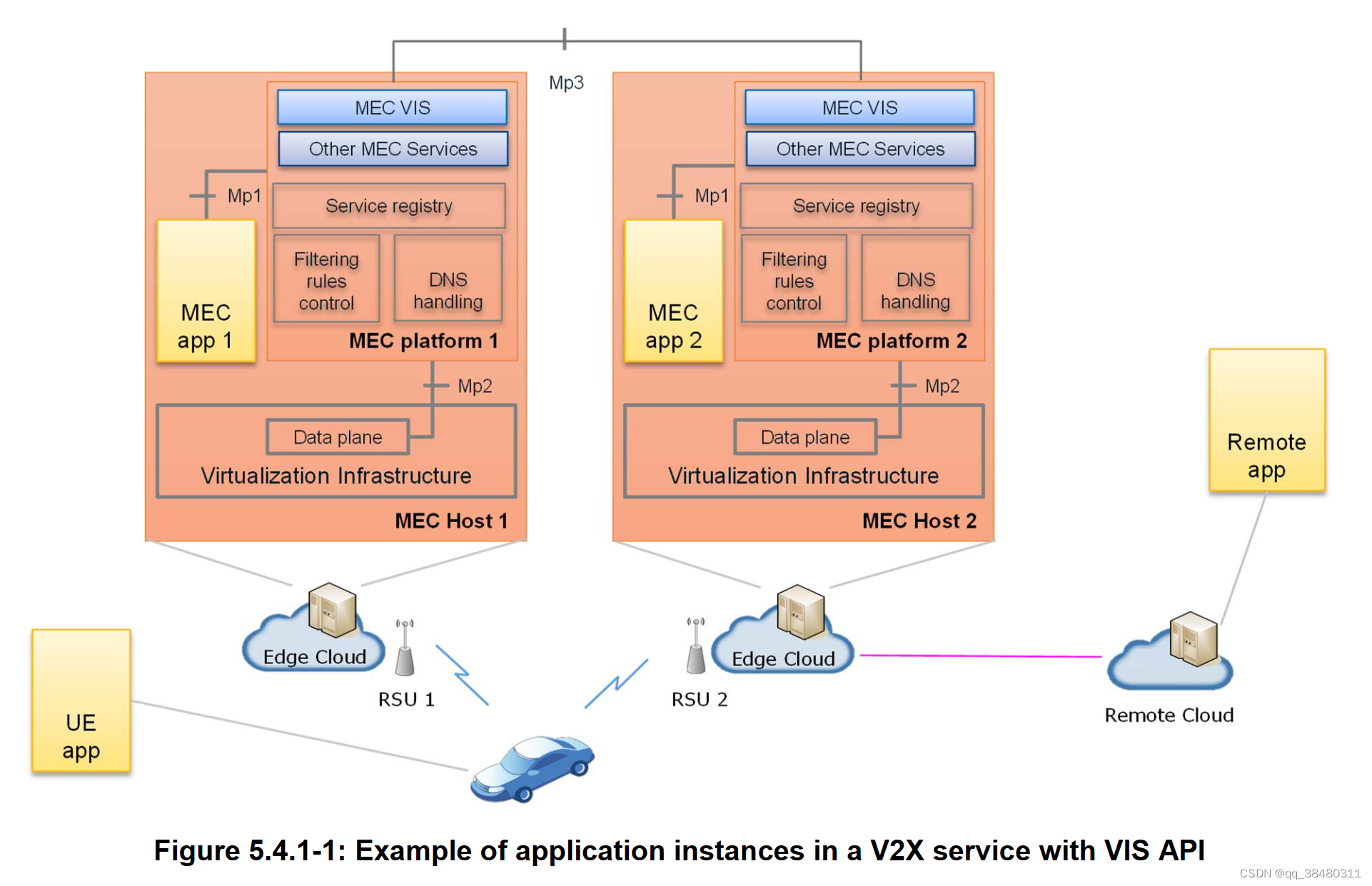MEC V2X业务解析（一）（ETSI GS MEC 030 V3.1.1 (2023-03)）_etsi gs mec 013-CSDN博客
