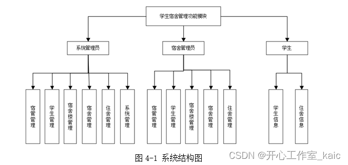 基于java的高校宿舍管理系统的设计与实现论文源码kaic基于java的高校宿舍智能管理系统的设计与实现 霍佳璐杨林生 Csdn博客