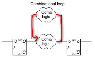 什么是好的FPGA编码风格？（1）--尽量避免组合逻辑环路（Combinational Loops）_组合逻辑环危害-CSDN博客