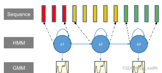 学习笔记（GMM,HMM）_gmm-hmm-CSDN博客