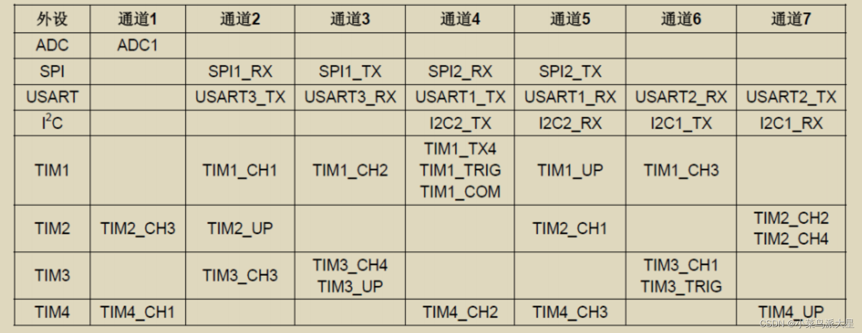 STM32入门学习之DMA_stm32 tim dma-CSDN博客