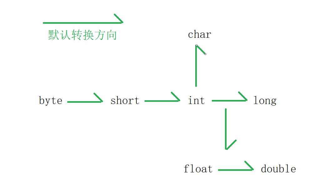 Java基础 数据类型、类型转换、字符串 基础 Csdn博客