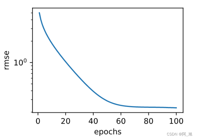 【从零开始学习深度学习】15 Pytorch实战kaggle比赛：房价预测案例【含数据集与源码】pytorch预测项目模型 Csdn博客