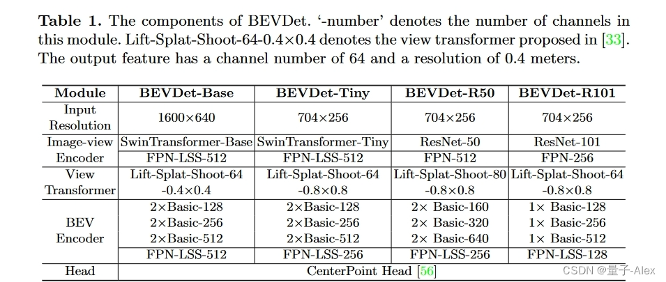 【CV论文精读】【BEV感知】BEVDet: High-Performance Multi-Camera 3D Object Detection in Bird-Eye-View-CSDN博客