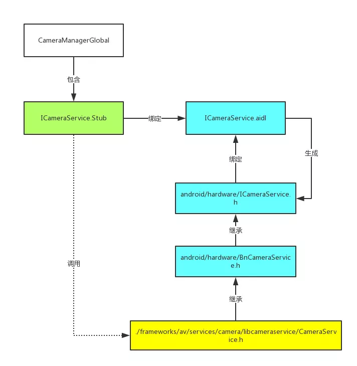 Android Camera原理之openCamera模块(一)-CSDN博客