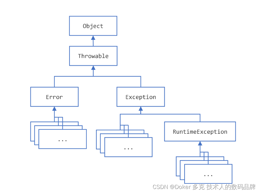 Java—Throwing Exceptions_rror while throwing exception: not an instance of -CSDN博客
