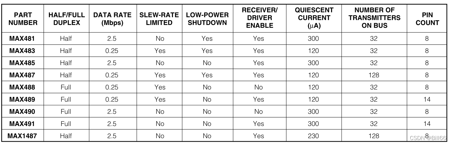 常用的RS485芯片简介-CSDN博客