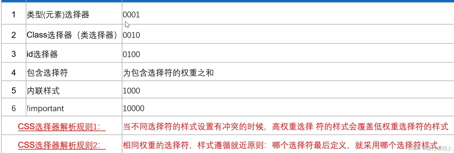 前端学习之HTML&CSS-01-CSDN博客
