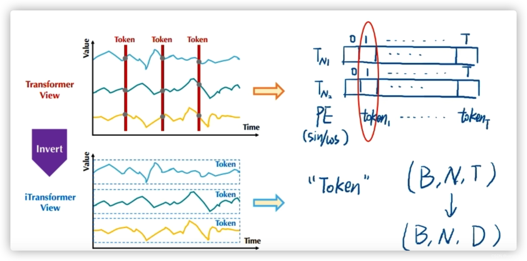 former系列在时间序列预测任务上的研究综述_transformer 时序预测 综述-CSDN博客