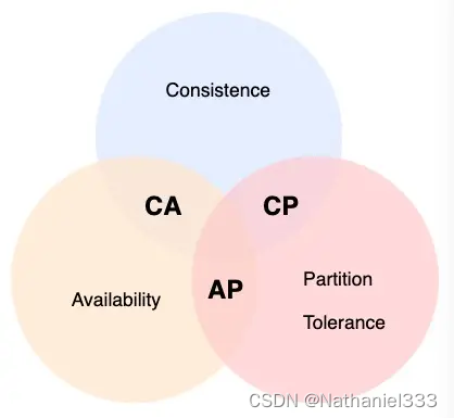 分布式（CAP+BASE）专题-CSDN博客