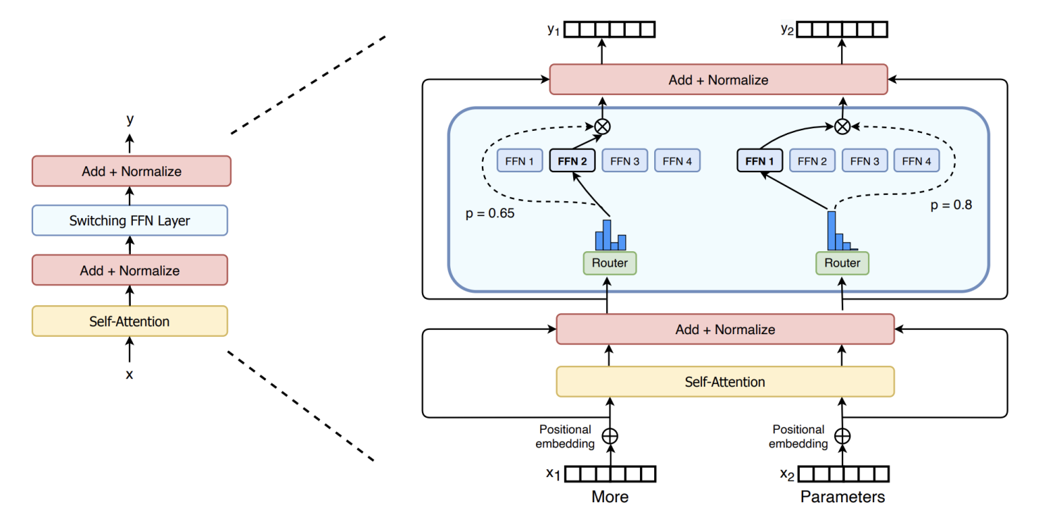 极智一周 | MoE、FlashAttention、PTQ、MI300禁令、H100利润空间、戴口罩检测 And so on_flashattention moe-CSDN博客